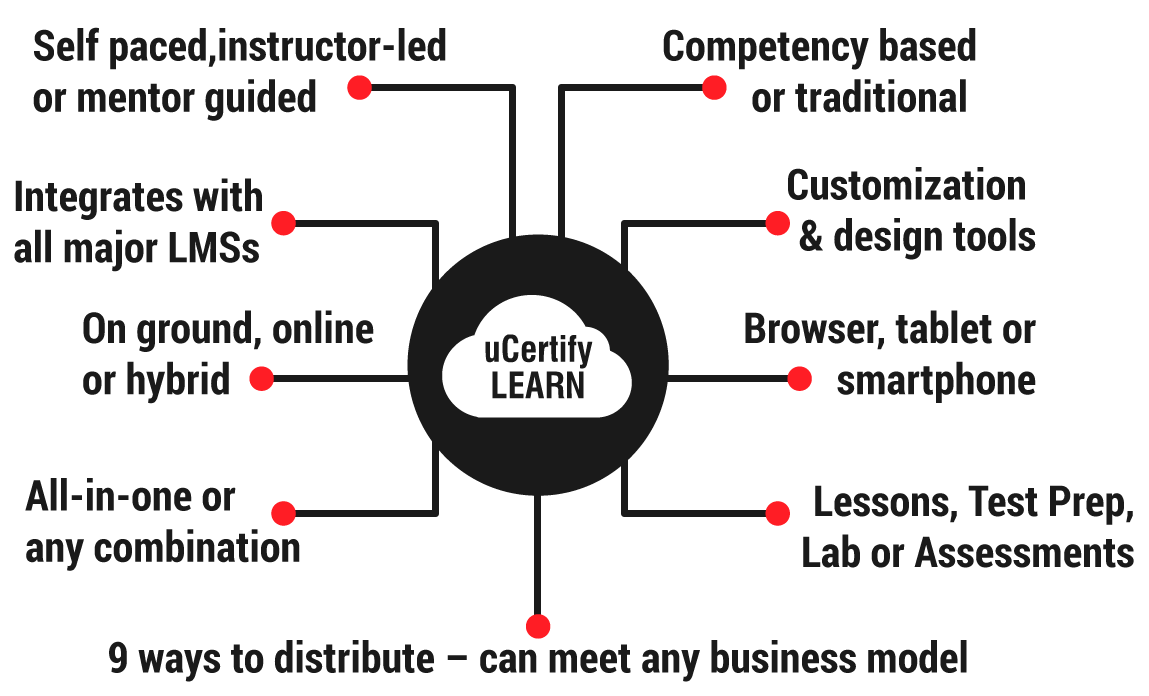 Interactive Courses & Labs -uCertify